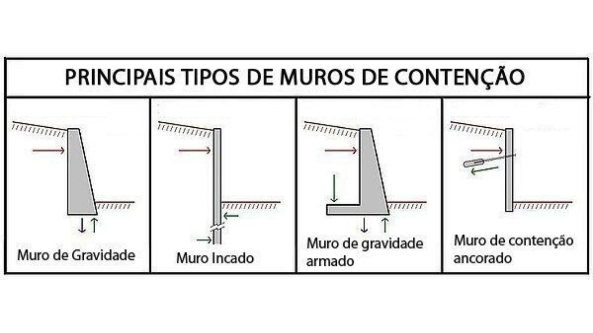 Tipos De Muro de Arrimo - Engenharia Técnica - emartinsengenharia.com.br